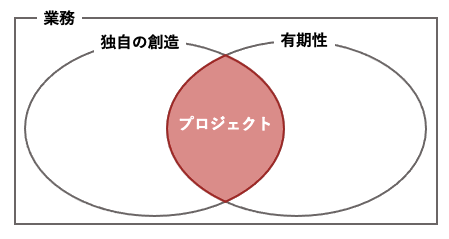 プロジェクトマネジメントってなんだ !【PMBOKを読み解く #1】 | cloud.config Tech Blog